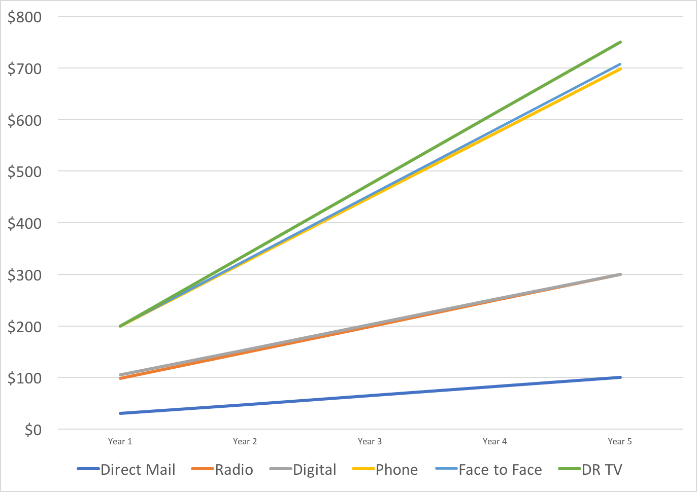 Long-Term Value Is a Fundraiser’s Most Important Metric. Here’s Why!