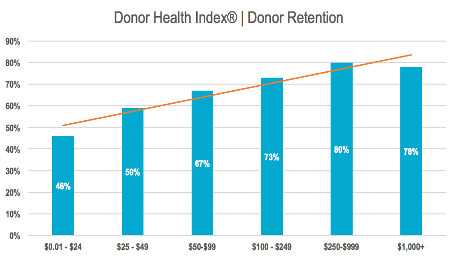 Who Are Your Mid-Level Donors and How Should You Treat Them?
