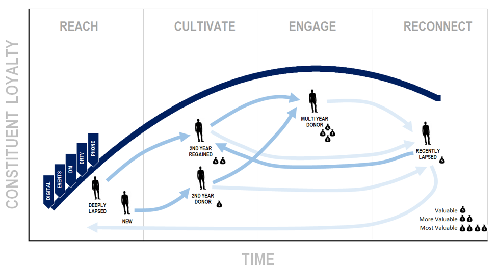 Fundraising 102: Donor Lifecycles