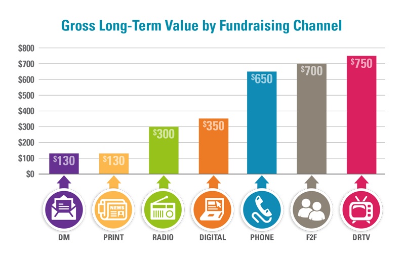 Navigating Multiple Channels in Donor Acquisition