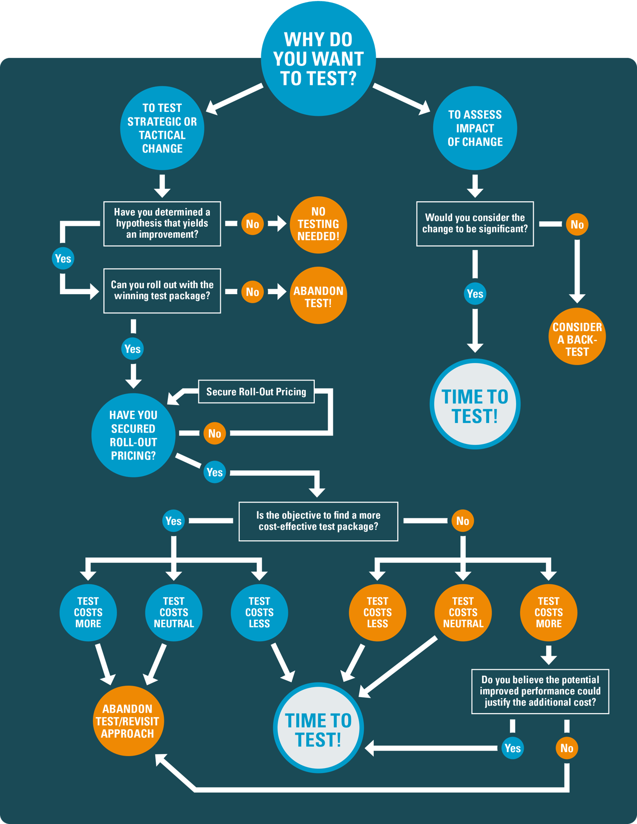 When to Invest in a Fundraising Campaign Test? 3 Questions to Ask