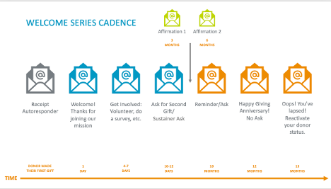 Ultimate Guide to Welcome Email Series for Nonprofits