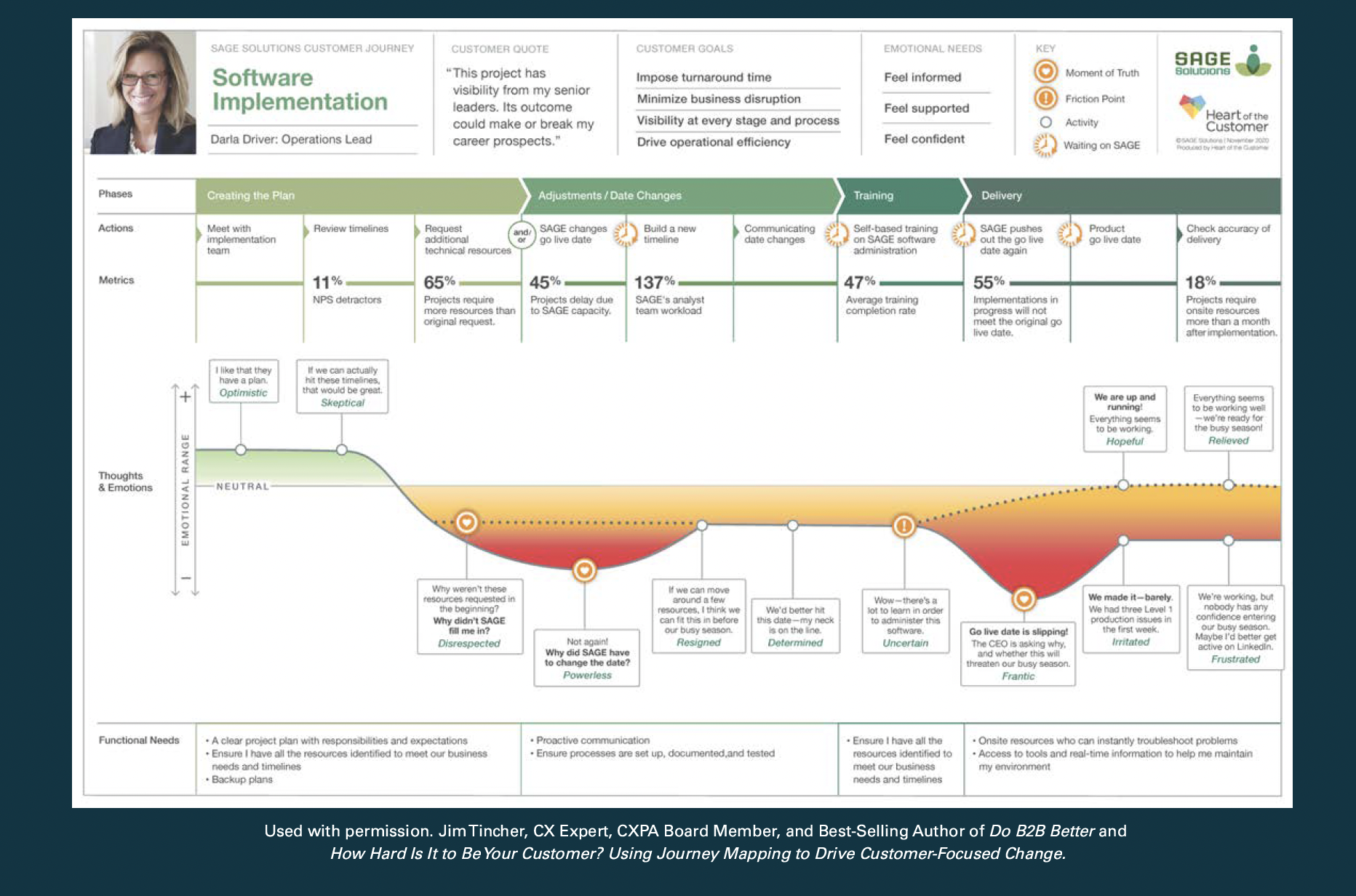 Insight Report: Mapping the Donor Journey